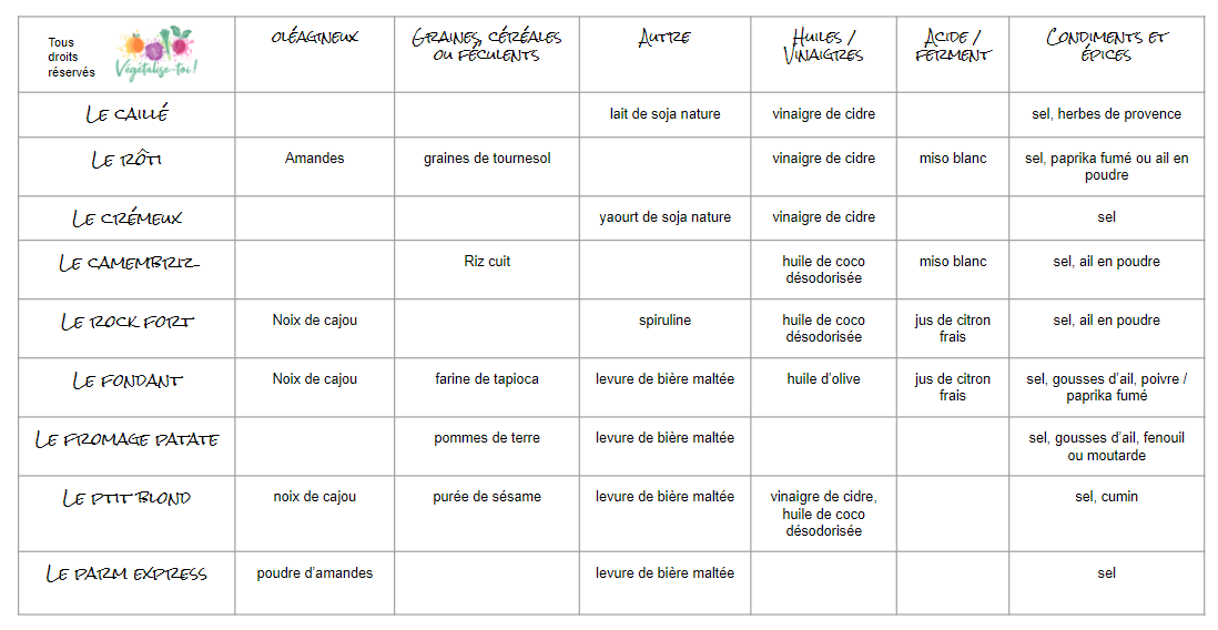Outil : tableau récapitulatif ingrédients & matériel - Végétalise-toi